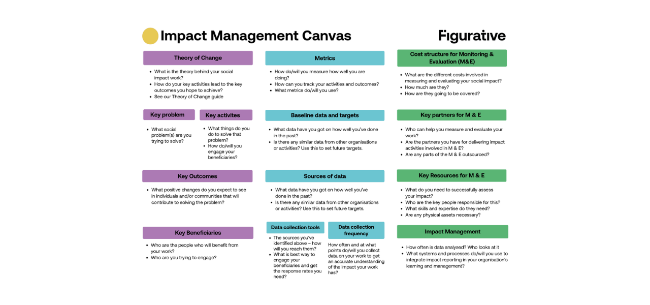 Impact Management Canvas - Figurative