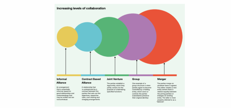 The Collaboration Canvas: Tools for Creative Partnerships - Figurative