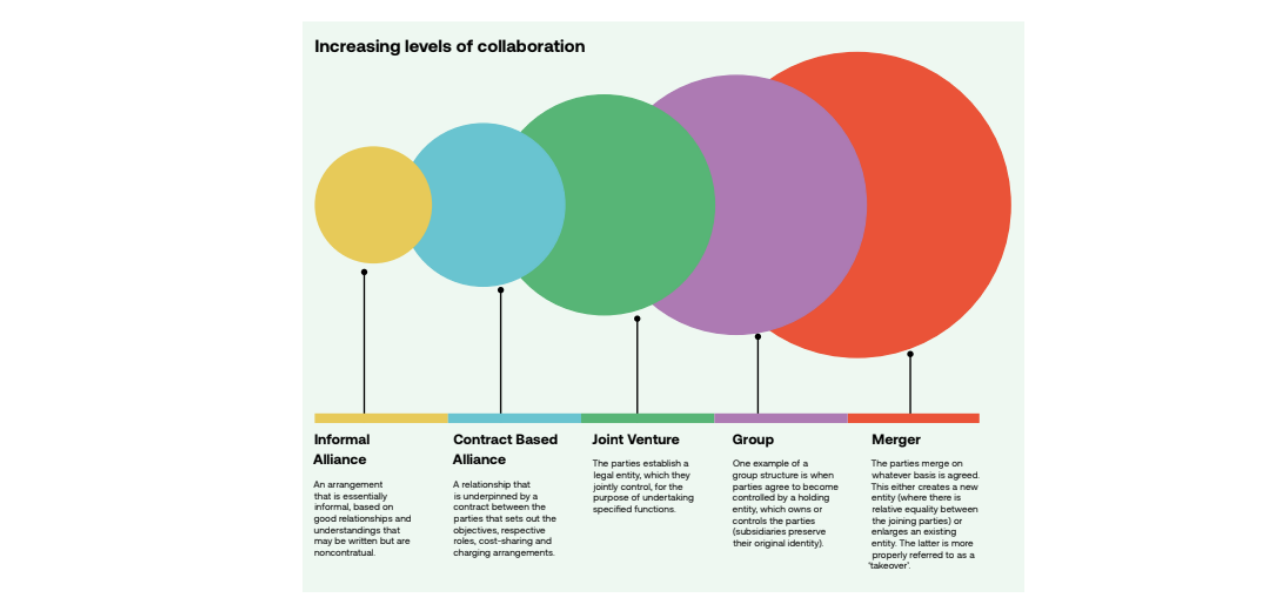 The Collaboration Canvas: Tools for Creative Partnerships - Figurative
